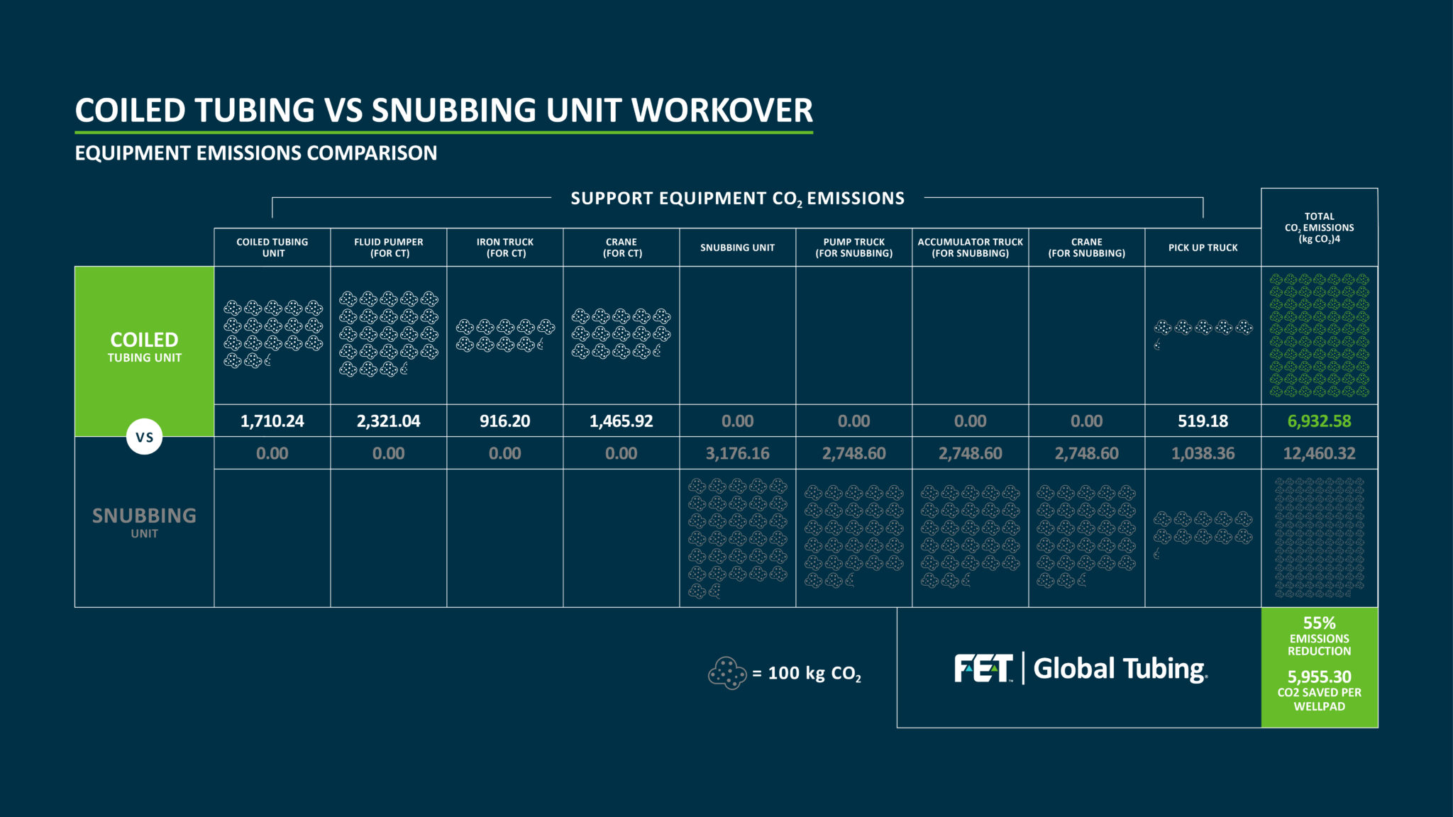 Coiled Tubing emissions advantages vs. snubbing unit workover