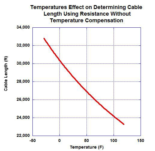 Cable Length Determination