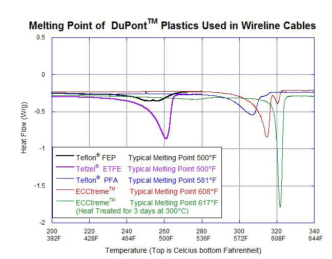 Effect of Temperature on Wireline Cables