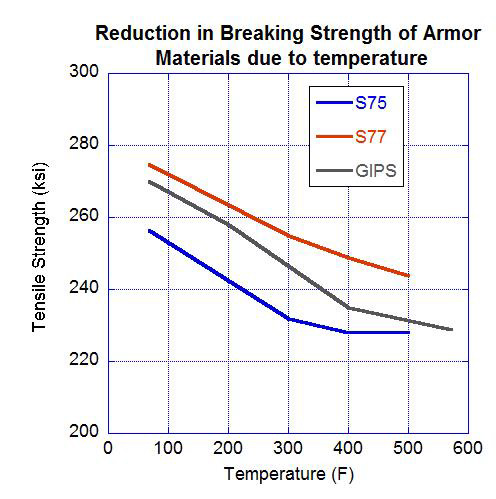 Effect of Temperature on Wireline Cables